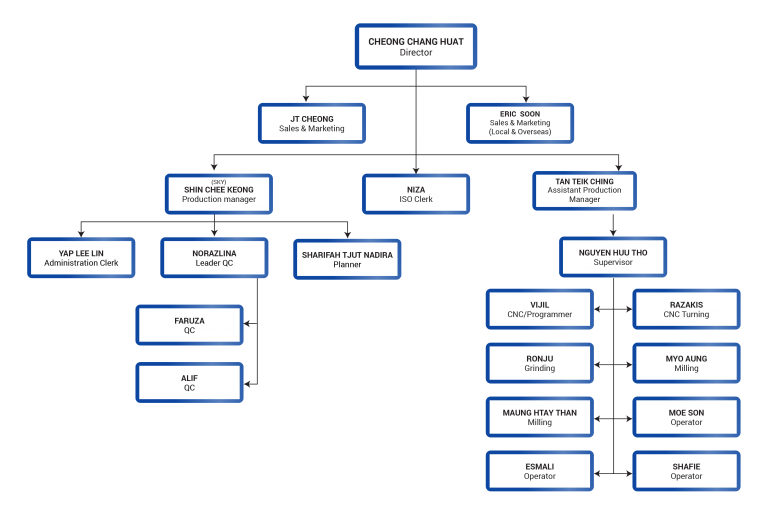 Organization Chart - NICA TEC SDN. BHD.