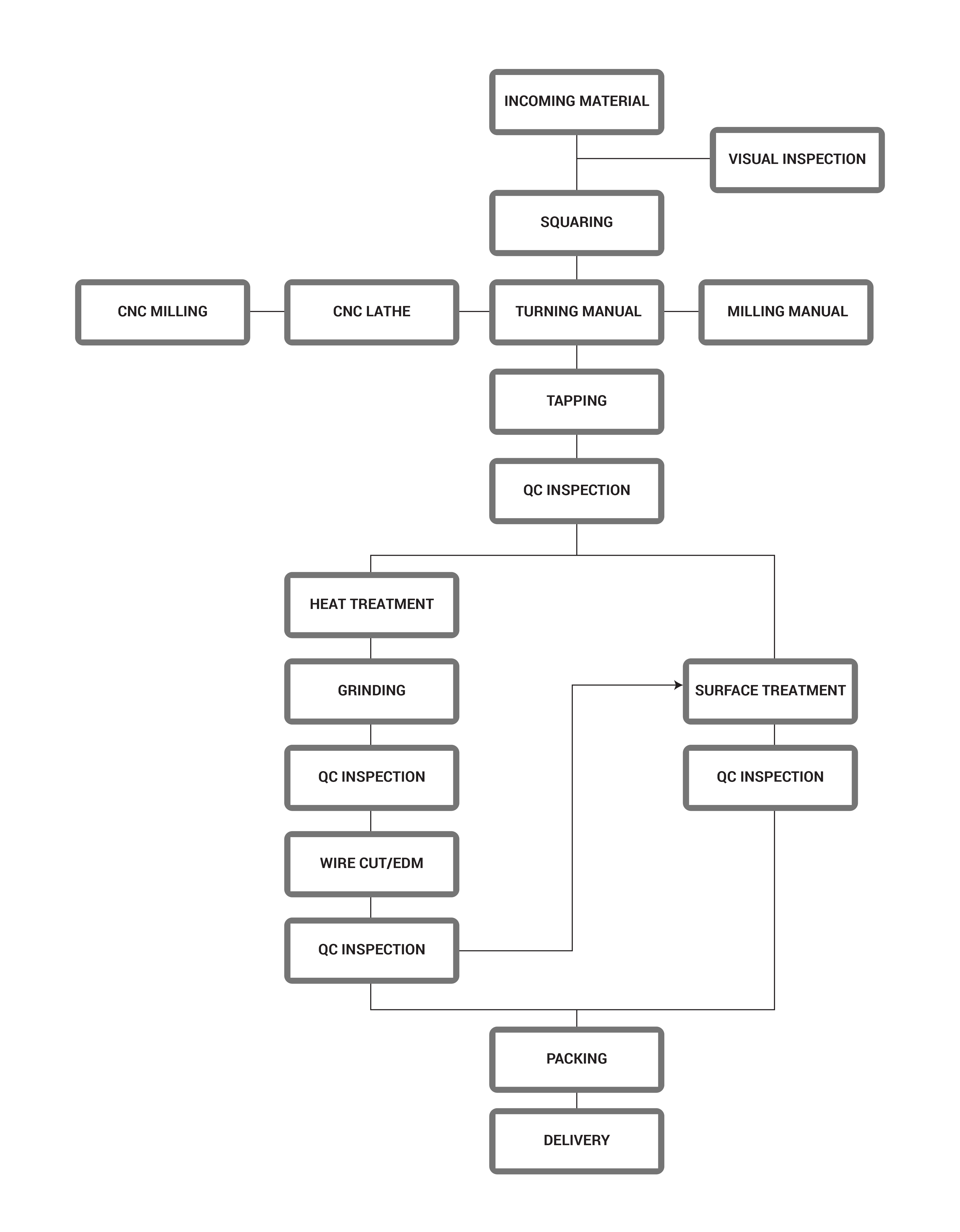 Production Flow Chart